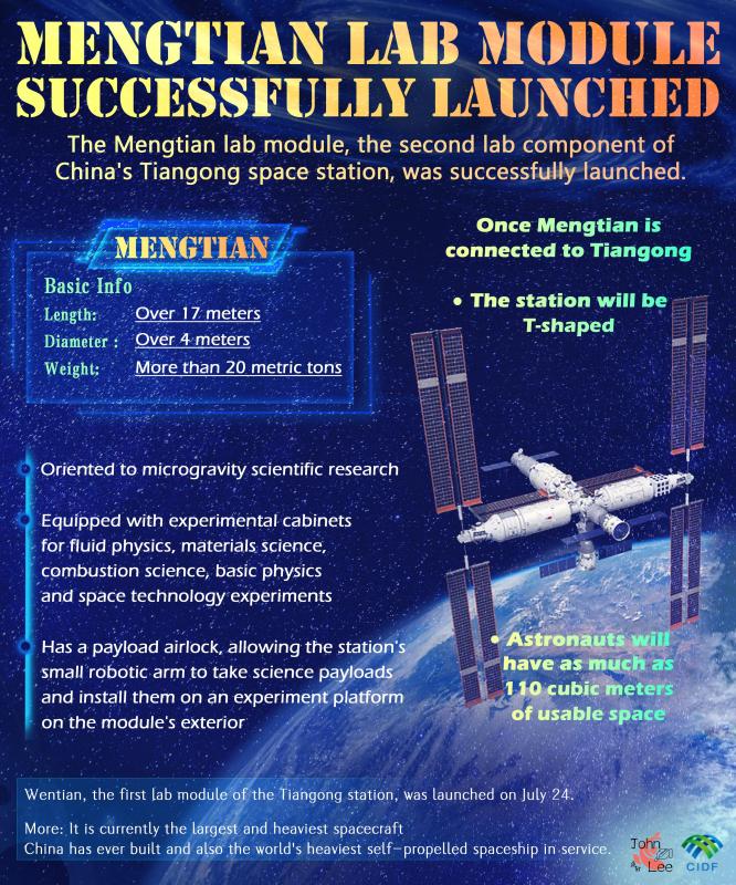 China successfully launches space station lab module Mengtian