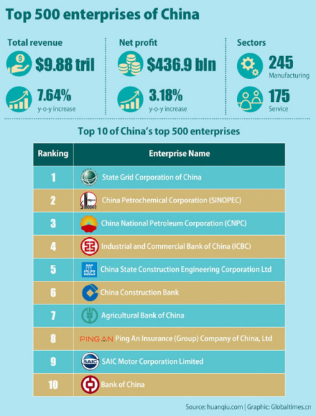 China reveals latest Top 500 Enterprises list