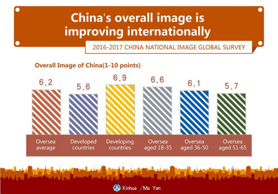 Global survey shows China's image improving