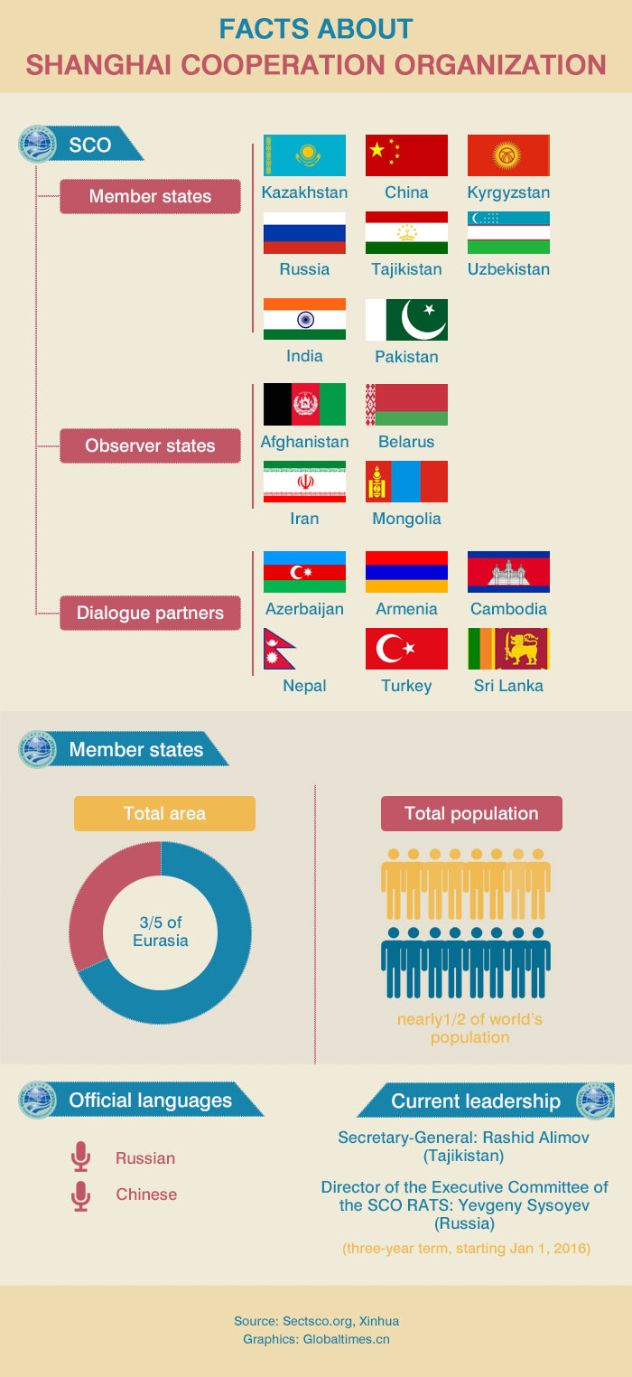 Facts about the Shanghai Cooperation Organization