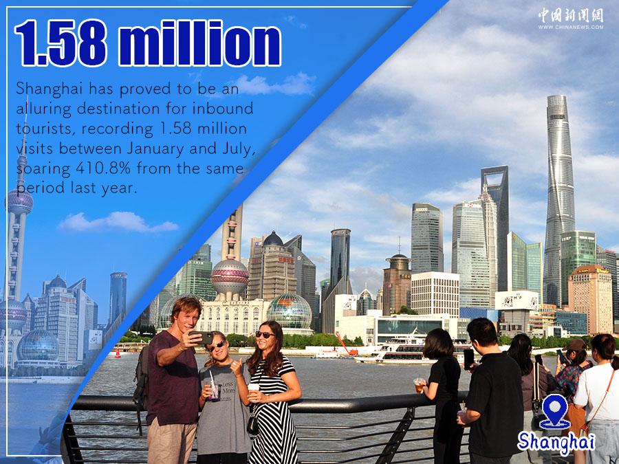 Shanghai in numbers